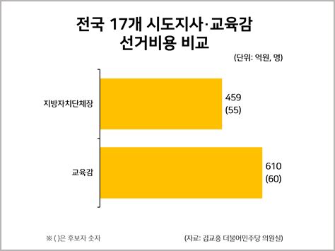 전국 17개 시도지사·교육감 선거비용 비교 통계자료