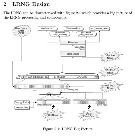 Linux Does Rngd R Pathtofile Inject Into Devurandom In Addition