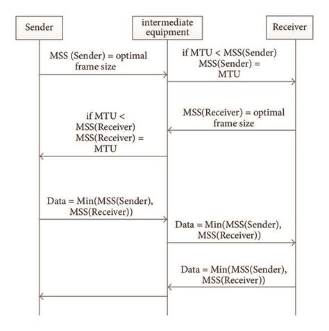 Udt Negotiates The Mss Between Sender And Receiver Download