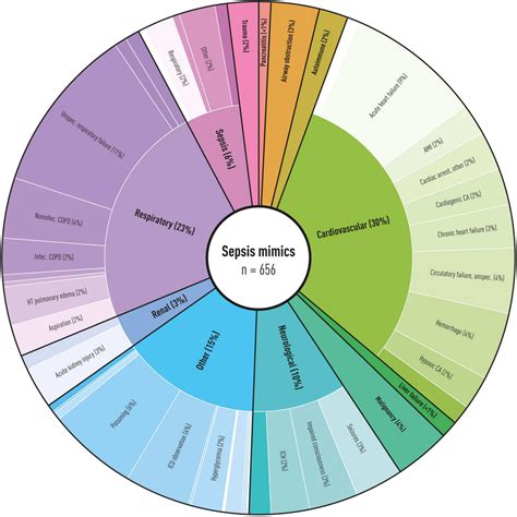 Sepsis Mimics Diagnoses The Chart Illustrates Diagnoses Outer Circle