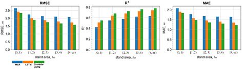 Remote Sensing Free Full Text Improved Lstm Model For Boreal Forest Height Mapping Using