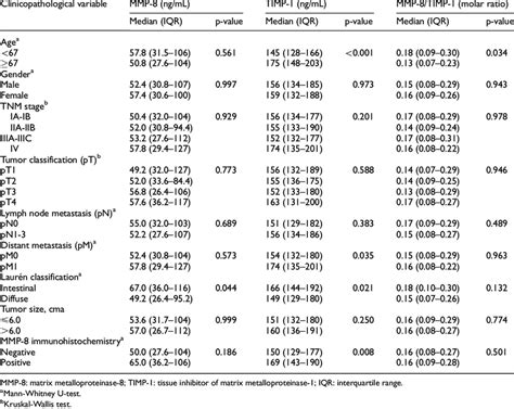 Significance Of The Difference In Mmp 8 And Timp 1 Serum Concentrations