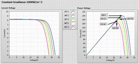 IV And PV Curve Under Varying Temperature Download Scientific Diagram