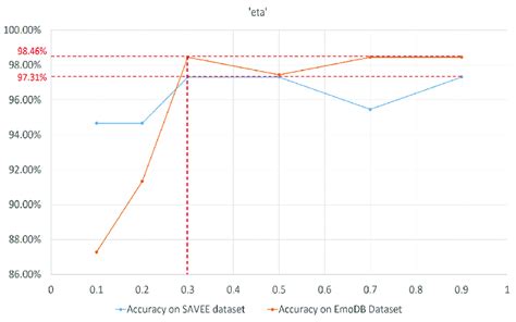 Variation Of Accuracy With Respect To Eta Value For Both Savee And