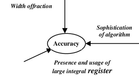 Factors Determining The Real Decimal Accuracy Download Scientific Diagram