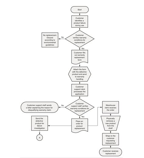 Flowcharts A Flowchart Is A Lean Six Sigma Global