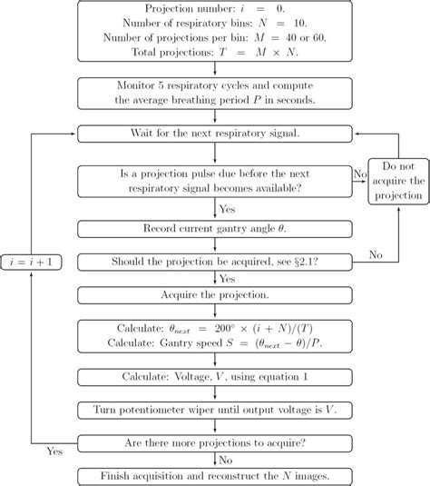 A Flowchart Showing The Main Algorithm Used On The Microcontroller To