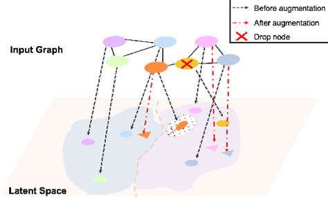 figure 1 from latent augmentation improves graph self supervised