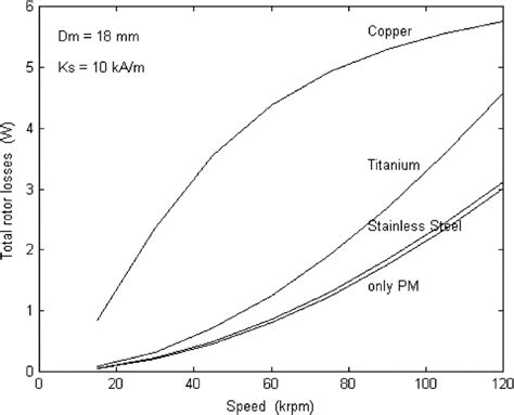 Computed Joule Rotor Losses Vs Rotor Speed With Different Retaining Download Scientific
