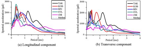 5 Damped Earthquake Acceleration Response Spectra Download