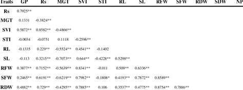 Correlation Values Of The Bilateral Relations Between The Examined Traits Download Scientific