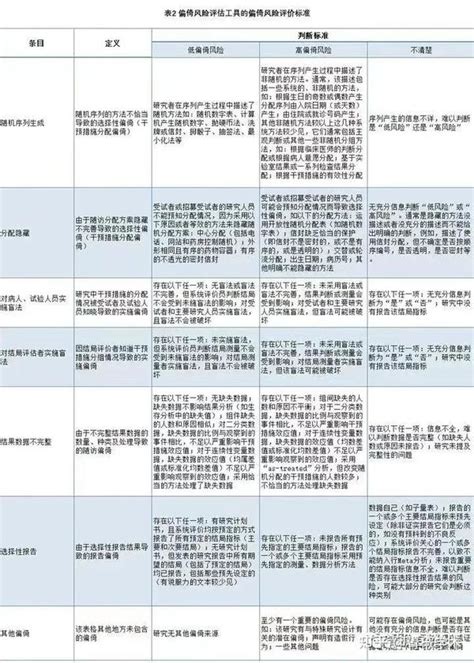 你知道meta分析质量评价工具rob、nos、syrcle吗？ 知乎