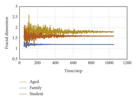 Box Counting Dimension Time Curve Of Three Sorts Of Visitors
