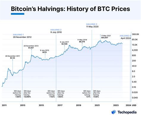 When Is The Next Bitcoin Halving Everything You Need To Know