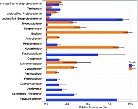 Relative abundance of bacterial genera within microbial communities ...