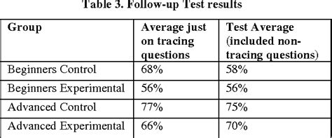 Table 3 From Scaffolding With Object Diagrams In First Year Programming