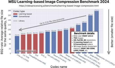 Learning Based Image Compression Benchmark