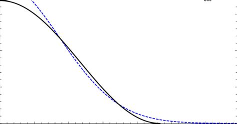a comparison of the wavefunctions for the gaussian ansatz blue