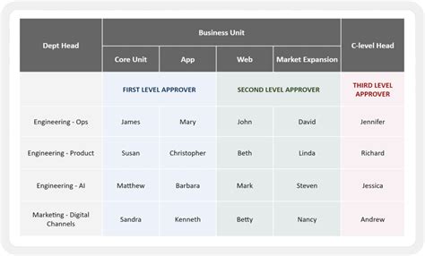 What Is An Approval Matrix And How To Automate It