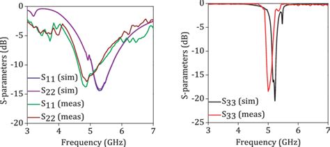 Input Reflection Coefficients Of Dipole And Patch After Unit Cell