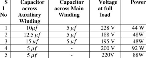 Sample Values Of Capacitance Used Download Scientific Diagram