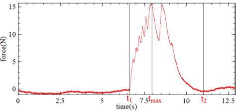 Typical curve and characteristic definition of grinding force ...