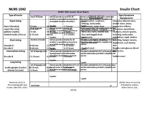 Insulin Chart Nurs 1042 Insulin Chart Type Of Insulin Onset Peak