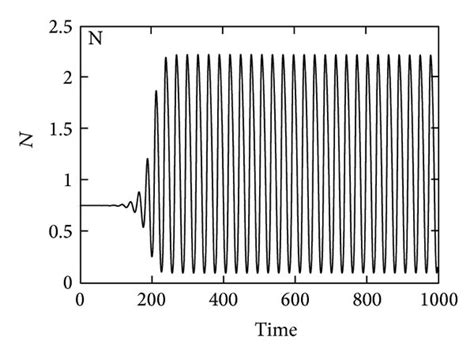 Grey Scaled Snapshots Of Spatiotemporal Pattern Of The Prey N Of Model Download Scientific
