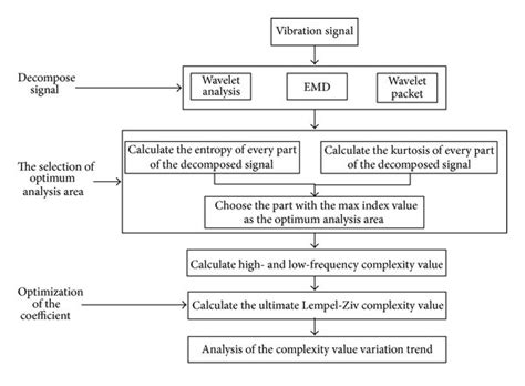 The Analysis Process Of Experiment Download Scientific Diagram