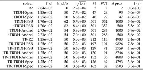 table 3 from the indefinite proximal gradient method semantic scholar