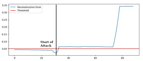 Reconstruction Error Unusual Behavior Download Scientific Diagram