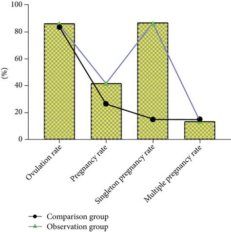 Effectiveness Of Ovulation Promotion All Effectiveness Of Ovulation Download Scientific