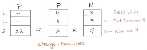 C Increment And Decrement Operator Postfix And Prefix