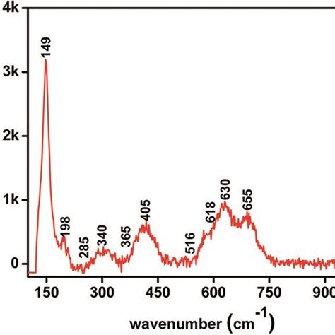 Raman Spectra Of Cuomno2tio2 Composite Download Scientific Diagram