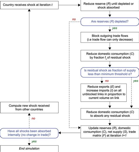 Simulation Model Flow Chart See Table For A List Of Variables Download Scientific Diagram
