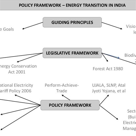 Pdf Policy Framework For Energy Transition In India
