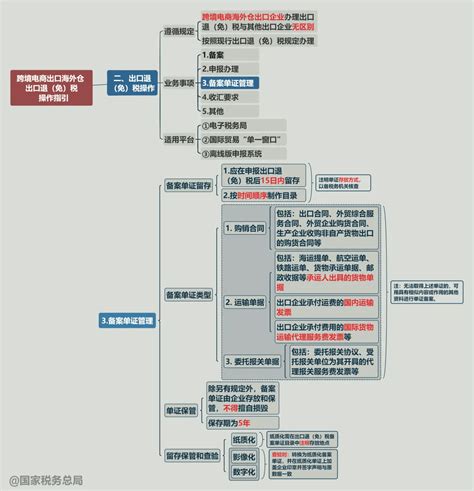 一张思维导图搞清楚跨境电商出口海外仓出口退免税备案单证管理 指引 操作 企业