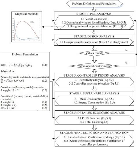 Sustainable Integrated Process Design And Control Methodology For Cstr