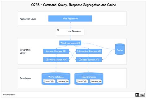 Mastering Synchronous And Asynchronous Api Patterns Medium