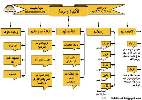 الأنبياء والرسل ورسالاتهم