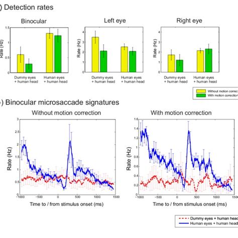 A Overall Detection Rates In Experiment 3 B Microsaccade Rates As Download Scientific