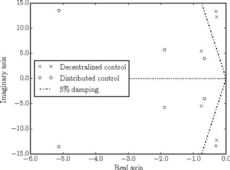 Figure 13 From Design Of Robust Distributed Control For Interconnected Microgrids Semantic Scholar