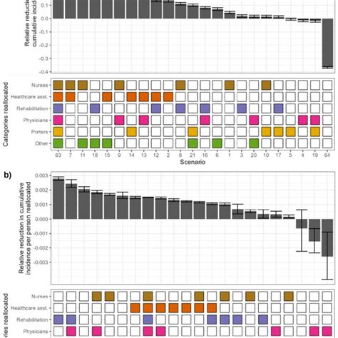 Relative Reduction In Cumulative Incidence Of Mrsa Colonisation For