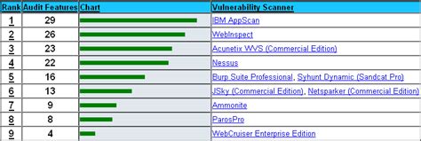 Security Tools Benchmarking The 2012 Web Application Scanner Benchmark