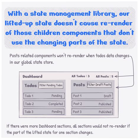 when to use a state management library to solve react s render
