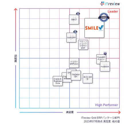 大塚商会が提供するSMILE V 2nd EditionがITreview Grid Award 2023 SummerのERP