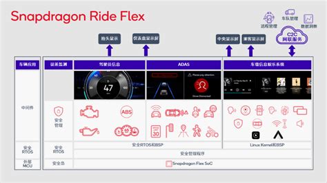 高通推出Snapdragon Ride Flex汽车行业首款同时支持数字座舱和先进驾驶辅助系统的可扩展系列SoC