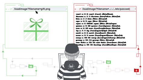Server Side Vulnerabilities Path Traversal