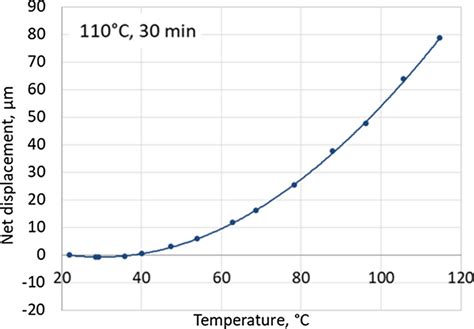 Measurement Results Of The Microgripper Tips Displacement After Thermal Download Scientific