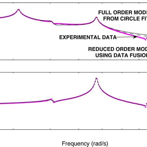 Model From Circle Fit Method With And Without Data Fusion Compared To Download Scientific